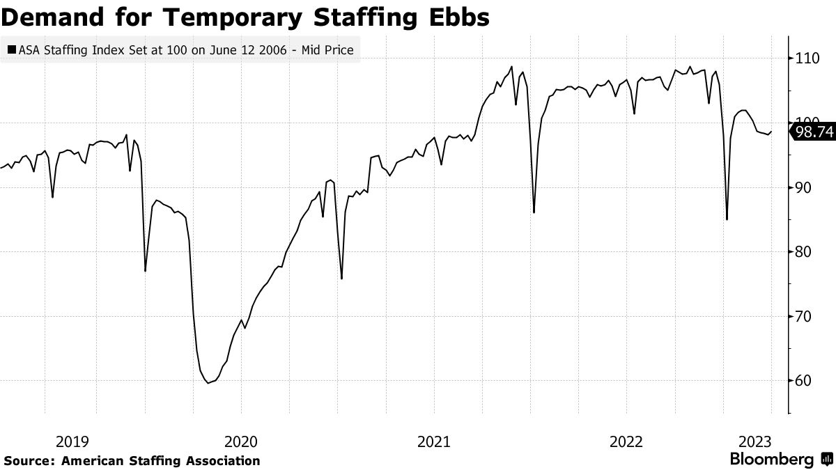 Demand for Temp Workers Is Cooling