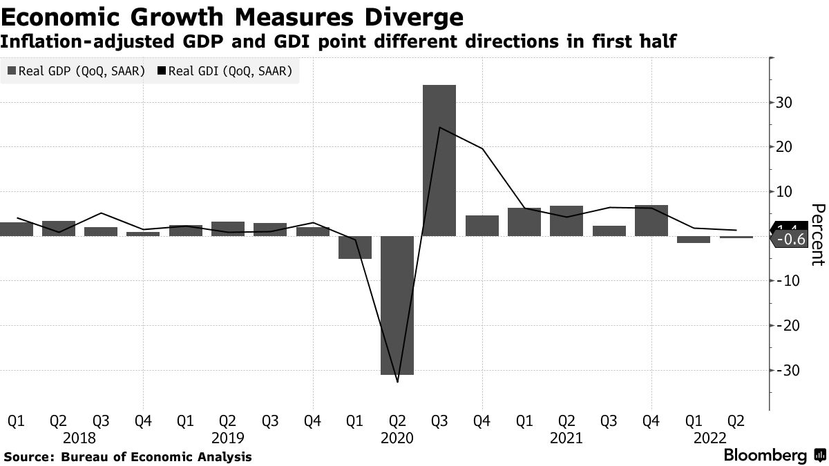 米経済成長の主要指標、異なる方向示す－リセッション議論複雑に - Bloomberg