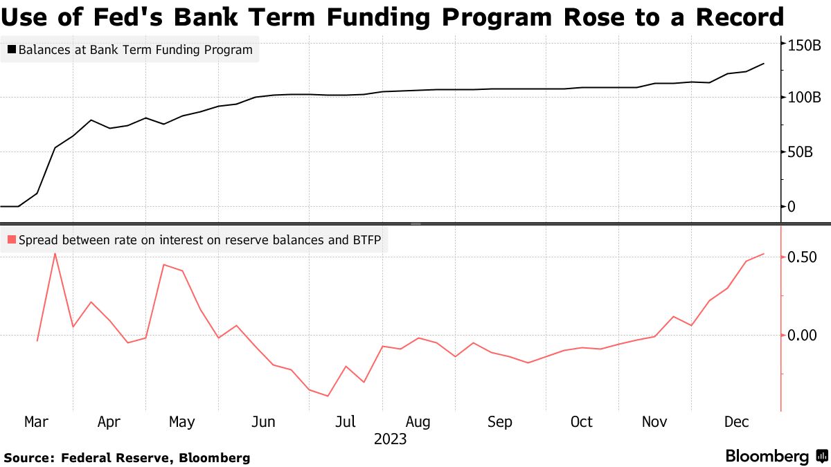 FRBからの銀行緊急借入残高、BTFPで過去最大－利下げ観測背景 - Bloomberg