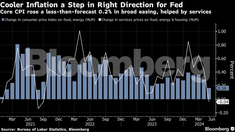 US Inflation Broadly Cools in Encouraging Sign for Fed Officials