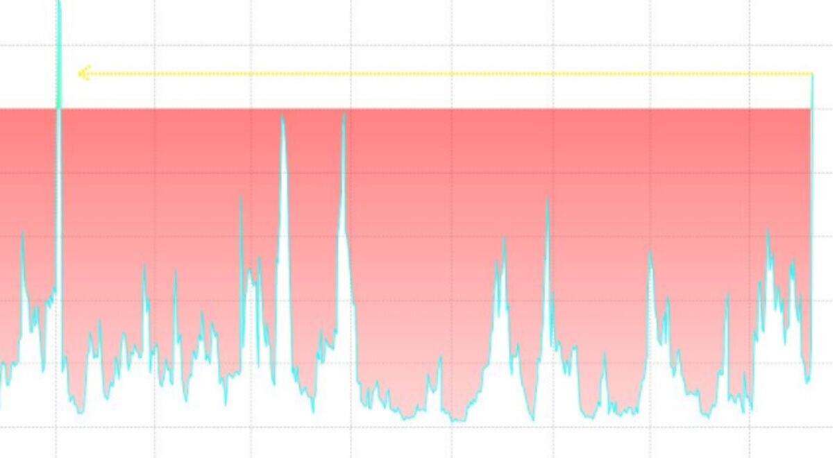 Rare Volatility Jump Flashes Warning for U.S. Stock Rally - Bloomberg