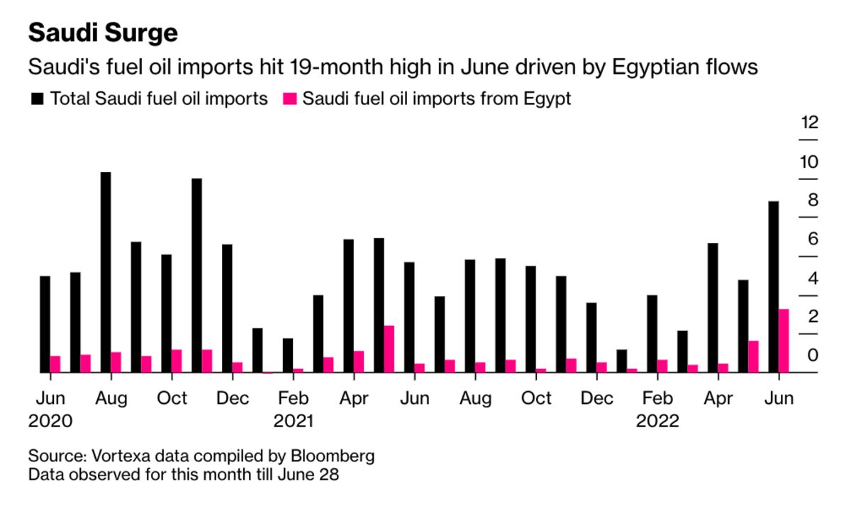 Now Egypt Emerges as Major Supplier of Fuel Oil to Saudi Arabia - Bloomberg Now Egypt Emerges as Major Supplier of Fuel Oil to Saudi Arabia - Bloomberg