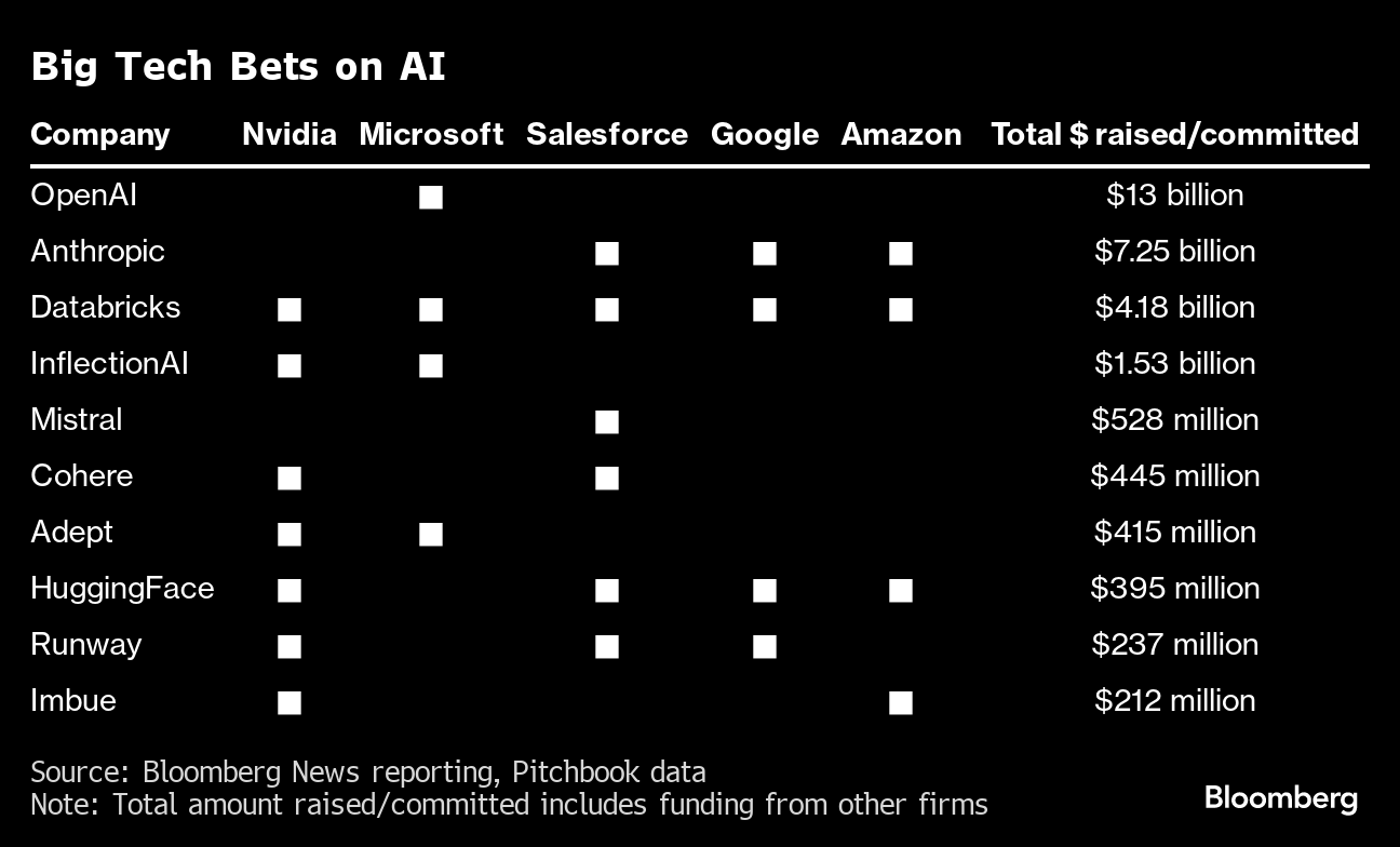 ビッグテックのAI独占を懸念、スタートアップが資金力に依存 - Bloomberg