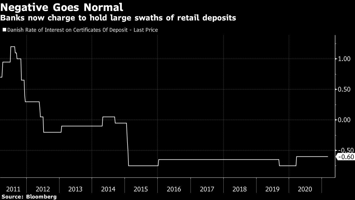 Bankers Who Pioneered Negative Retail Rates Hit a Milestone - Bloomberg