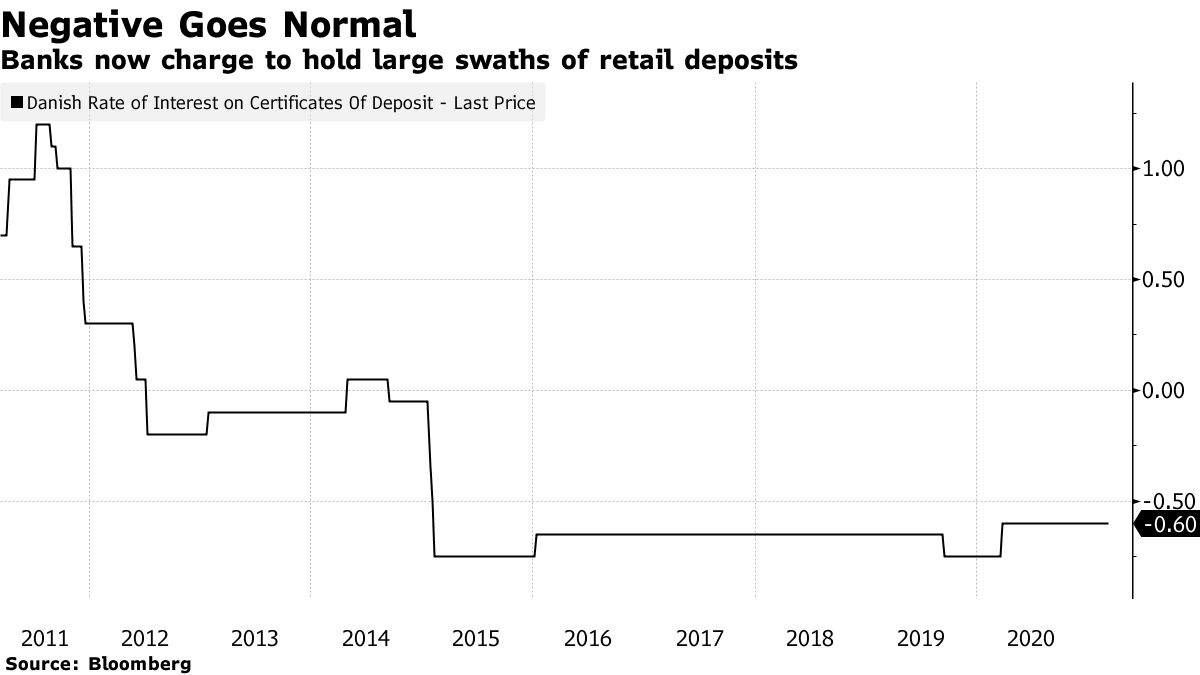 Bankers Who Pioneered Negative Retail Rates Hit a Milestone - Bloomberg
