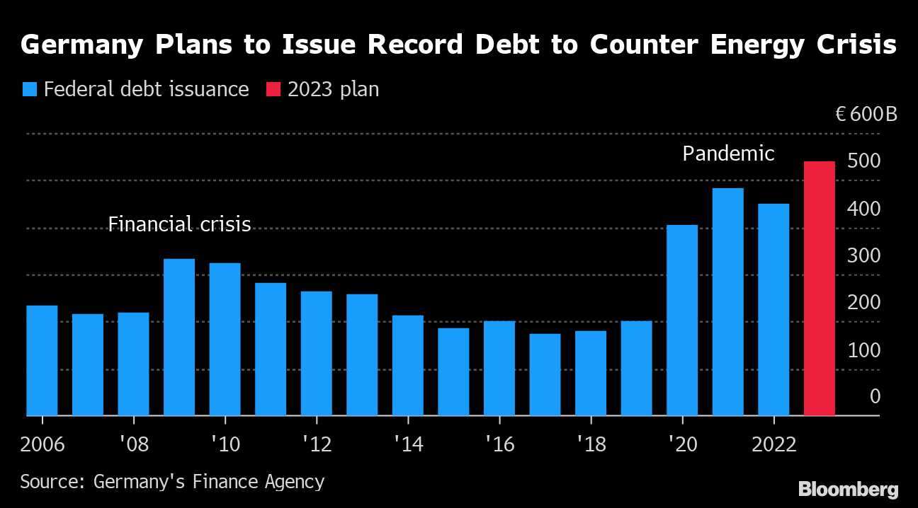 ドイツ、来年の国債発行額は過去最大－5390億ユーロに大幅増加へ - Bloomberg