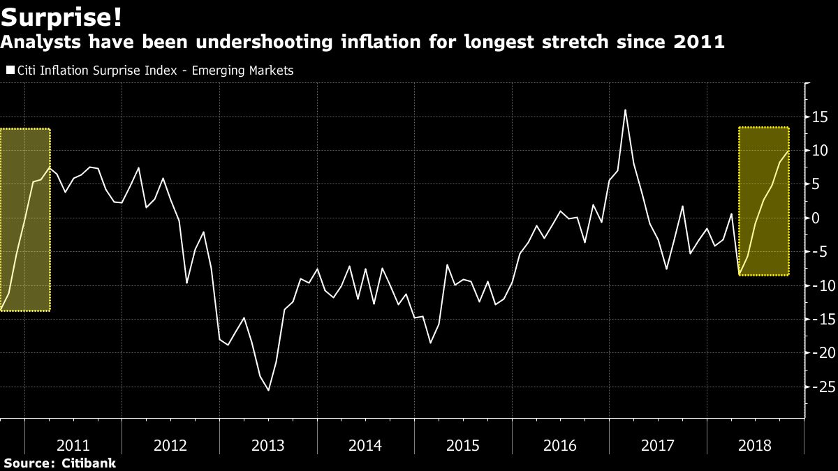 Inflation in EM Has Been Catching Analysts Off Guard for Months - Bloomberg