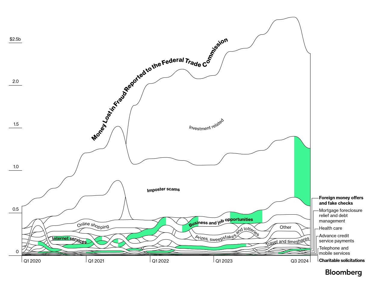 These Charts Show the State of American Fraud and Scams