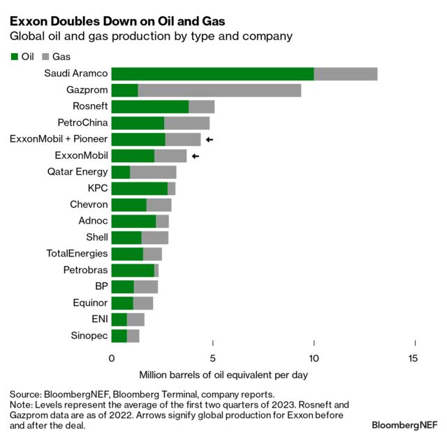 Big Oil's Big Deal – Exxon Tops US Shale With Pioneer Buy | BloombergNEF