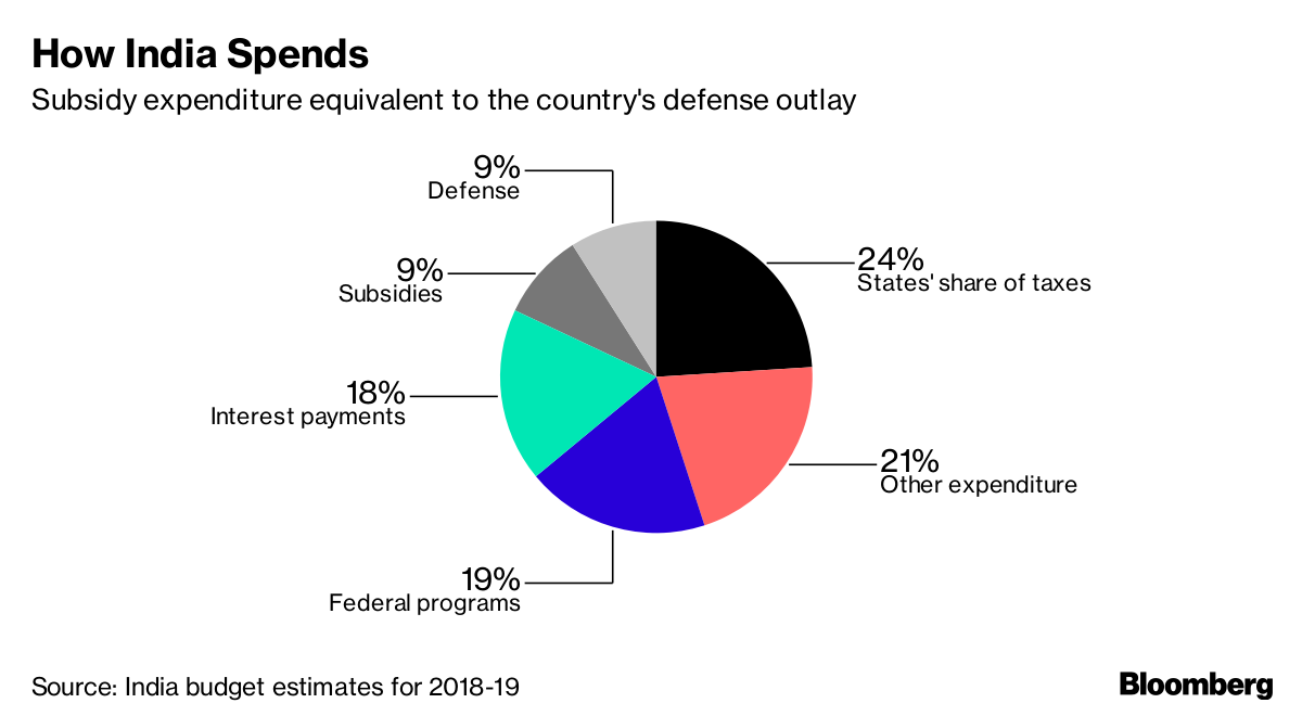 Looking to Elections, Modi Lets India’s Subsidy Bill Surge - Bloomberg