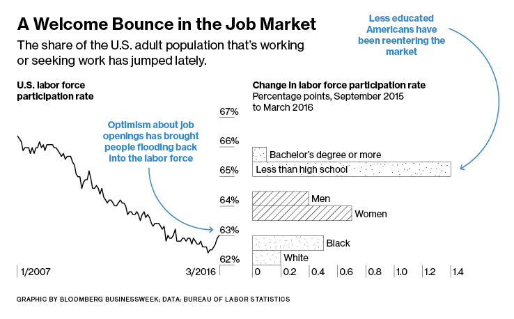 Unemployment: Finally, Some Force in the Labor Force - Bloomberg