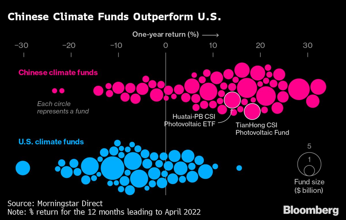 China’s Climate-Focused Funds Surpass U.S. With $47 Billion in Assets ...