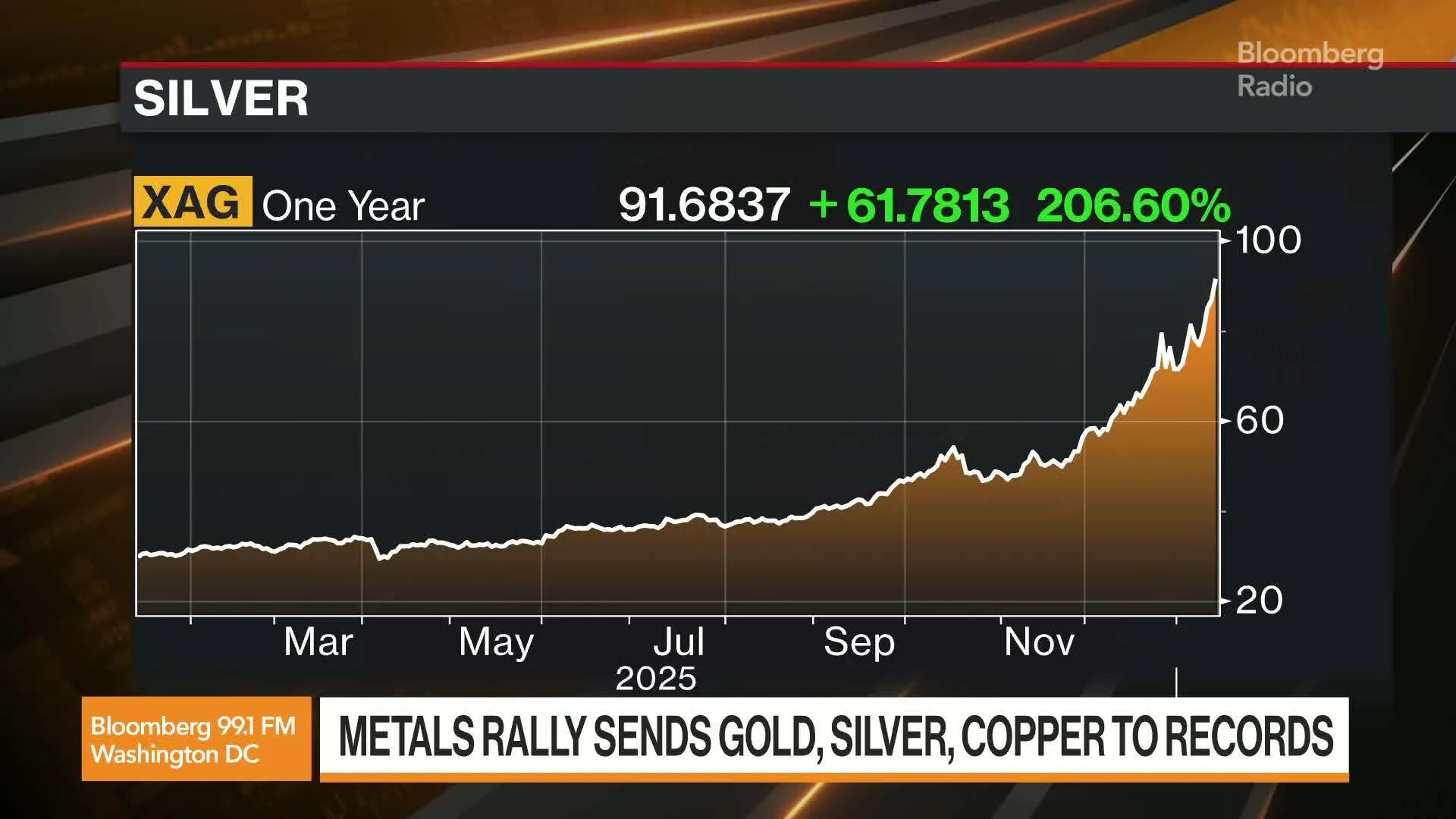 Watch Blistering Metals Rally Sends Gold, Silver and Copper to Records ...