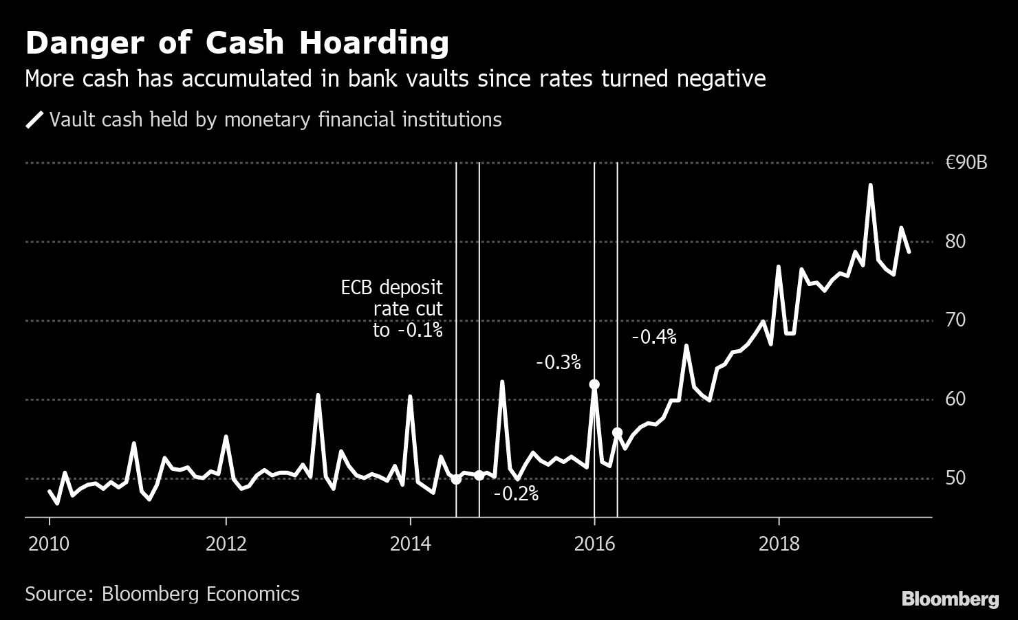 Cash Hoarding Is Eventual Restraint to ECB Rate Cuts: Chart - Bloomberg