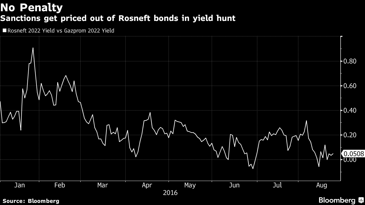 Yield Frenzy Blinds Investors to Risk of Sanctioned Russia Bonds ...
