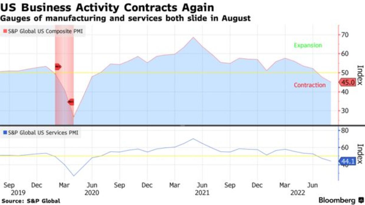 US Business Activity Contracts Again, Weakest Since May 2020 - Bloomberg