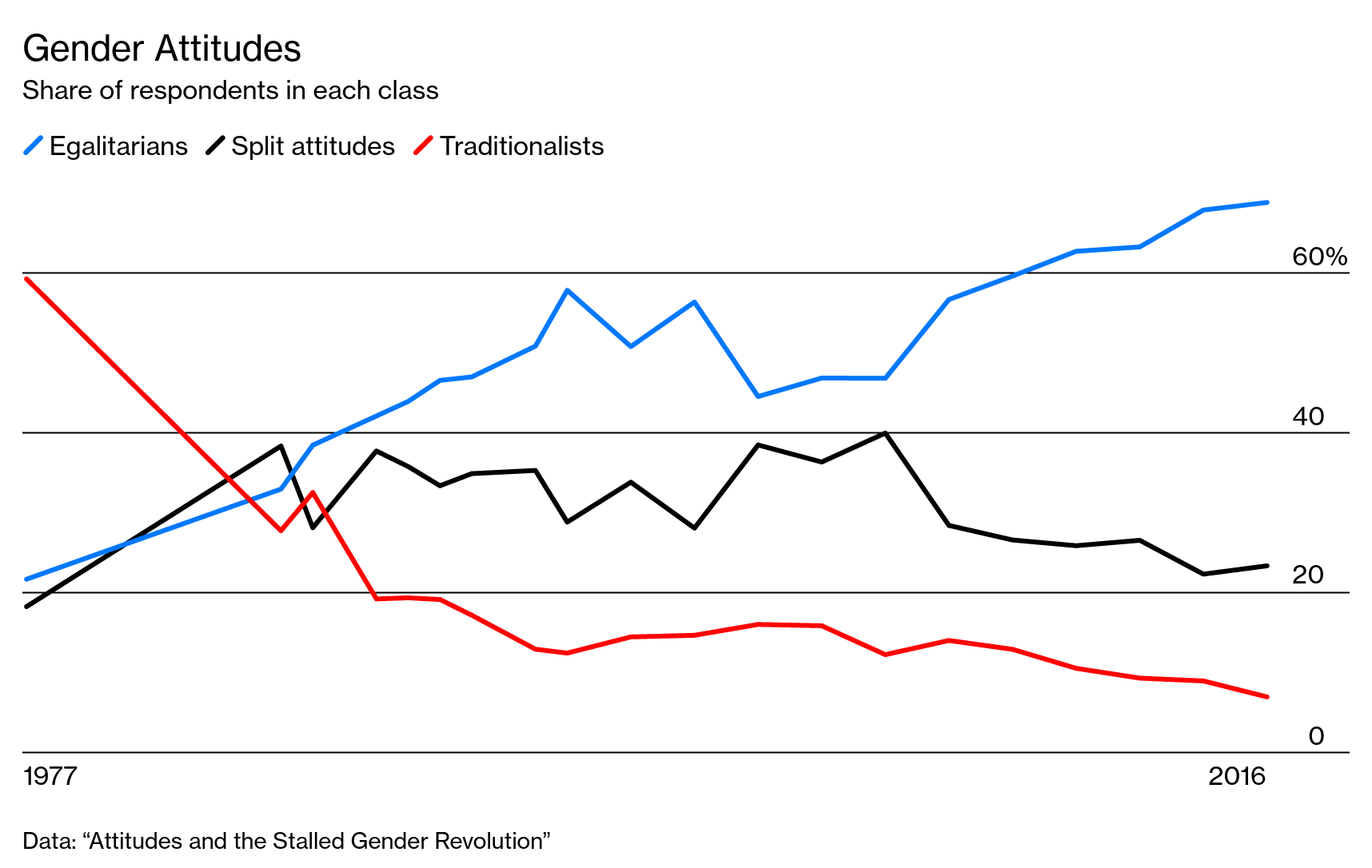 Americans Accept Women in the Workplace, But Some Still Want Them to ...