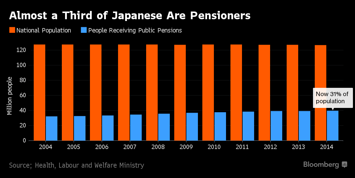 Japan to Change Pensions So They Fall If Prices and Wages Drop - Bloomberg