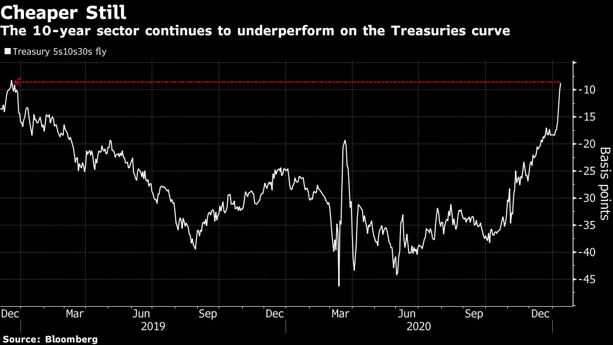 Treasury Auctions Test Appetite for Highest Yields Since March - Bloomberg