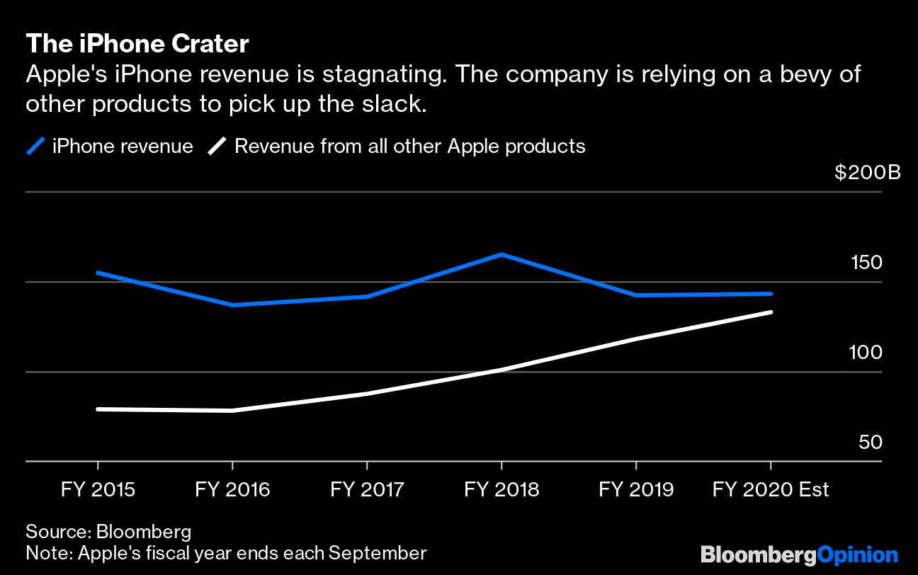 The Year in Technology: Eight Charts for 2019 - Bloomberg