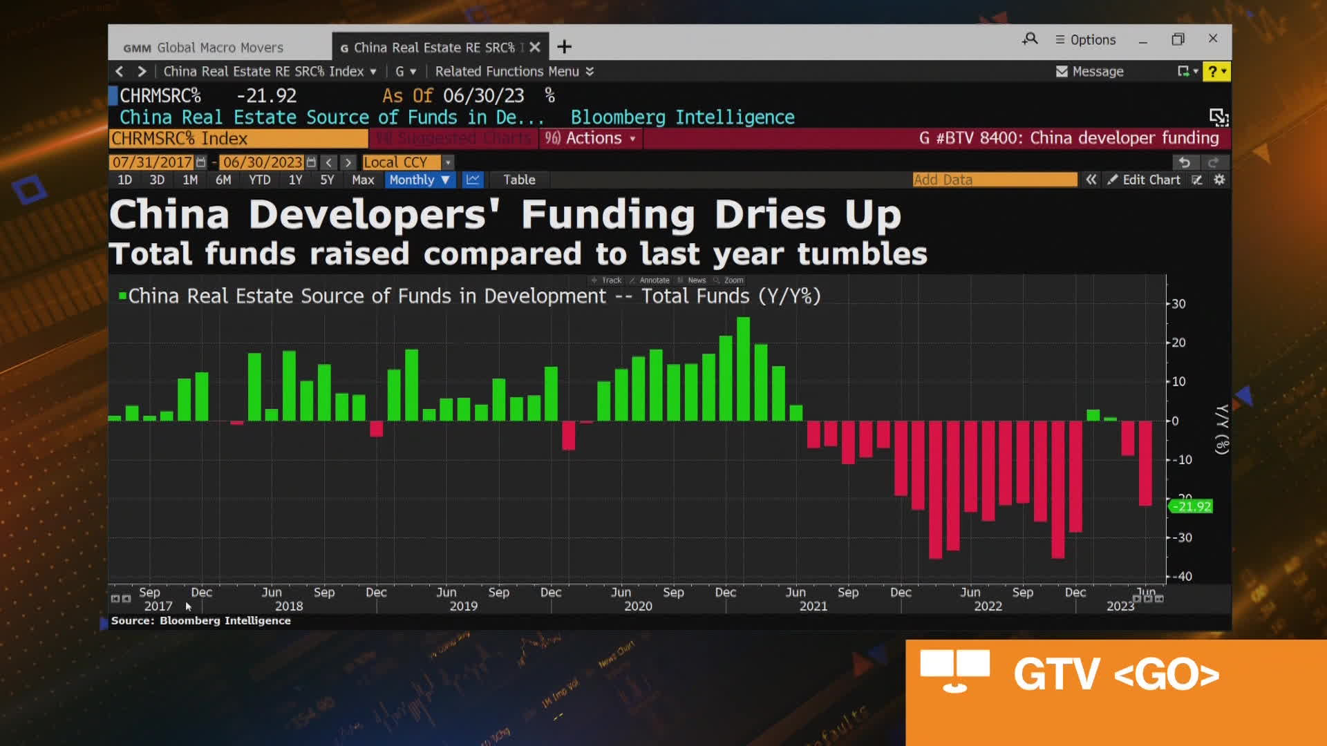 Watch Chinese Developer Distress Spreads After Wanda Surprise - Bloomberg