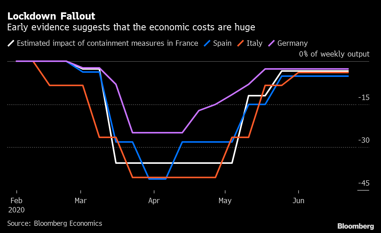 Probing the Depth of the Euro Area’s Lockdown Recession: Chart - Bloomberg