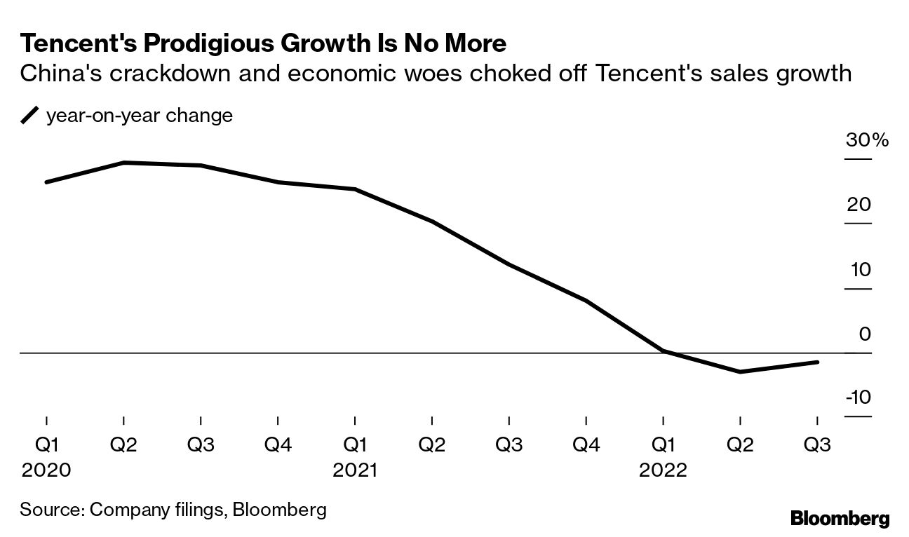 中国テンセント、22年10～12月期は3四半期ぶり増収－広告伸びる - Bloomberg