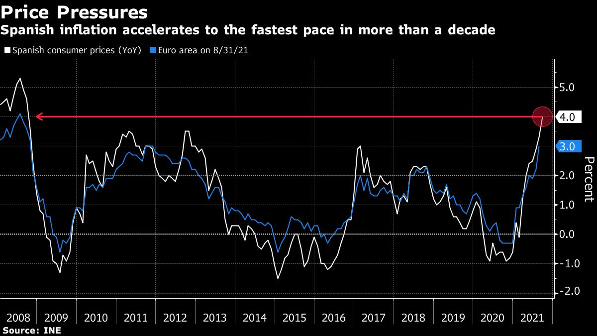 Spanish Inflation Accelerates to Fastest Pace Since 2008: Chart - Bloomberg