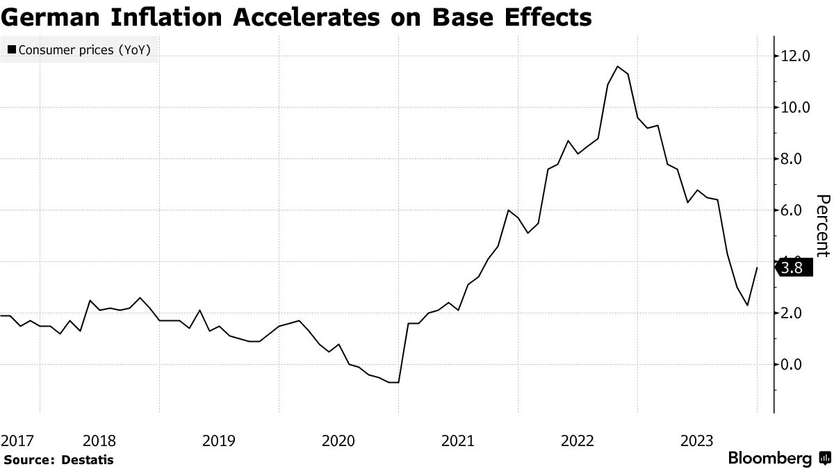 German Inflation Jumps Less Than Expected In Boost For Ecb
