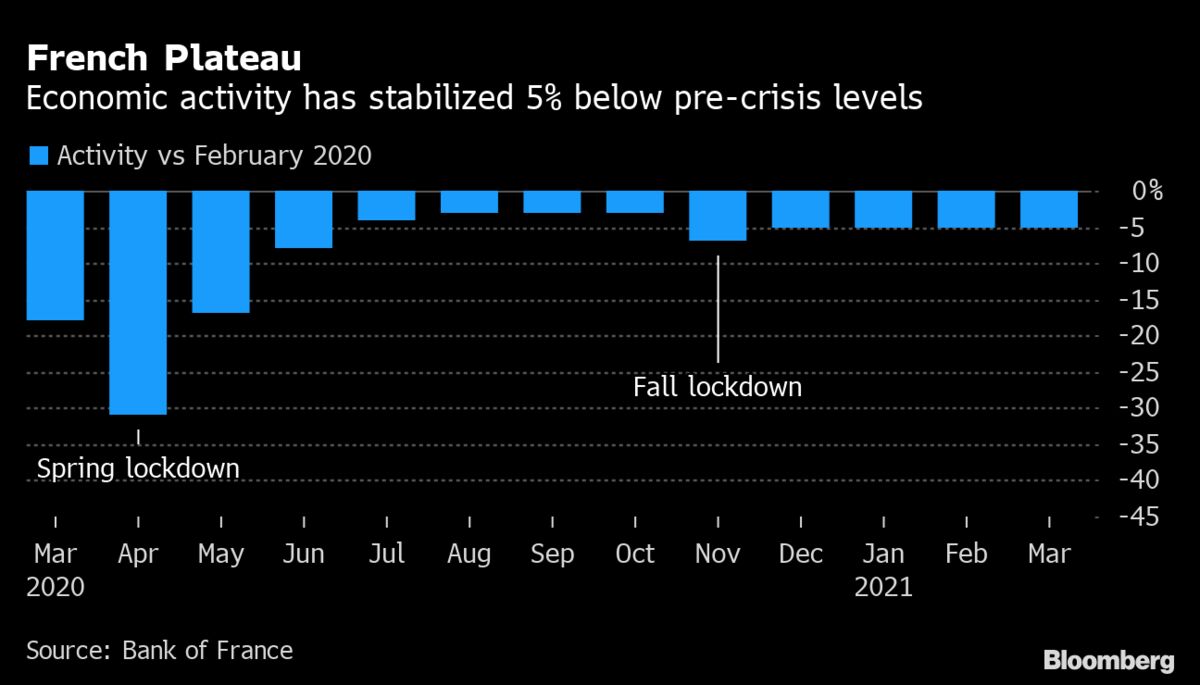 France Predicted to Skirt Recession With First Quarter Growth - Bloomberg