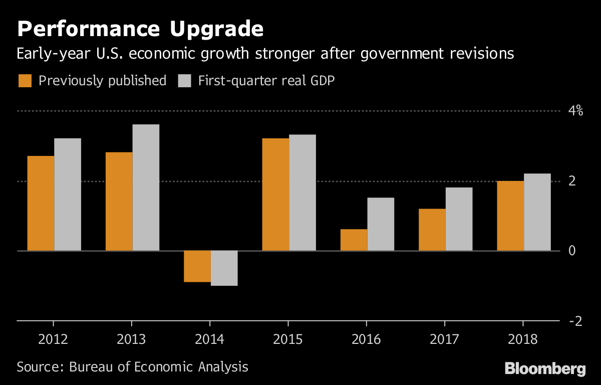 U.S. Growth Hits 4.1%, Fastest Since 2014, in Win for Trump - Bloomberg