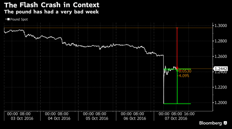 Pound's Crash Looks Less Flash Next to the Last Week's Declines - Bloomberg