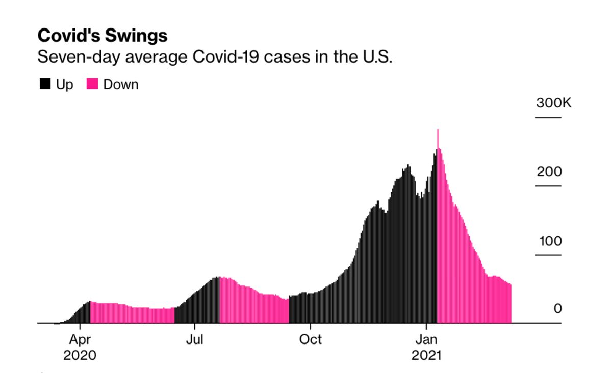 U.S. Covid Decline Nears Point at Which Other Surges Reignited - Bloomberg