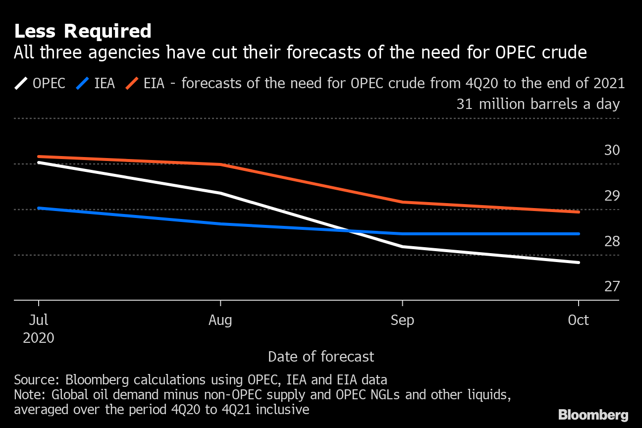 OPEC’s Ever-Deteriorating View of the Oil Market - Bloomberg
