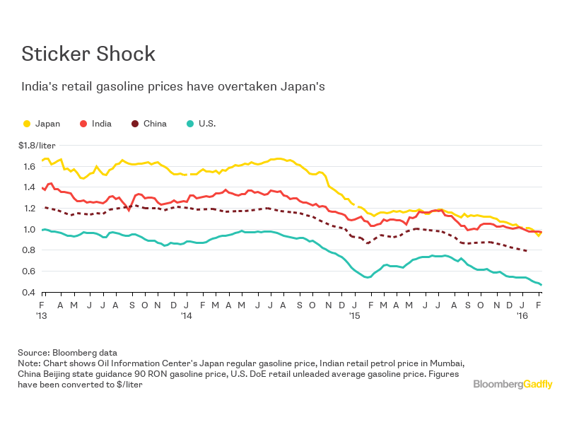 China Threatens India's Gas Station Oligopoly - Bloomberg