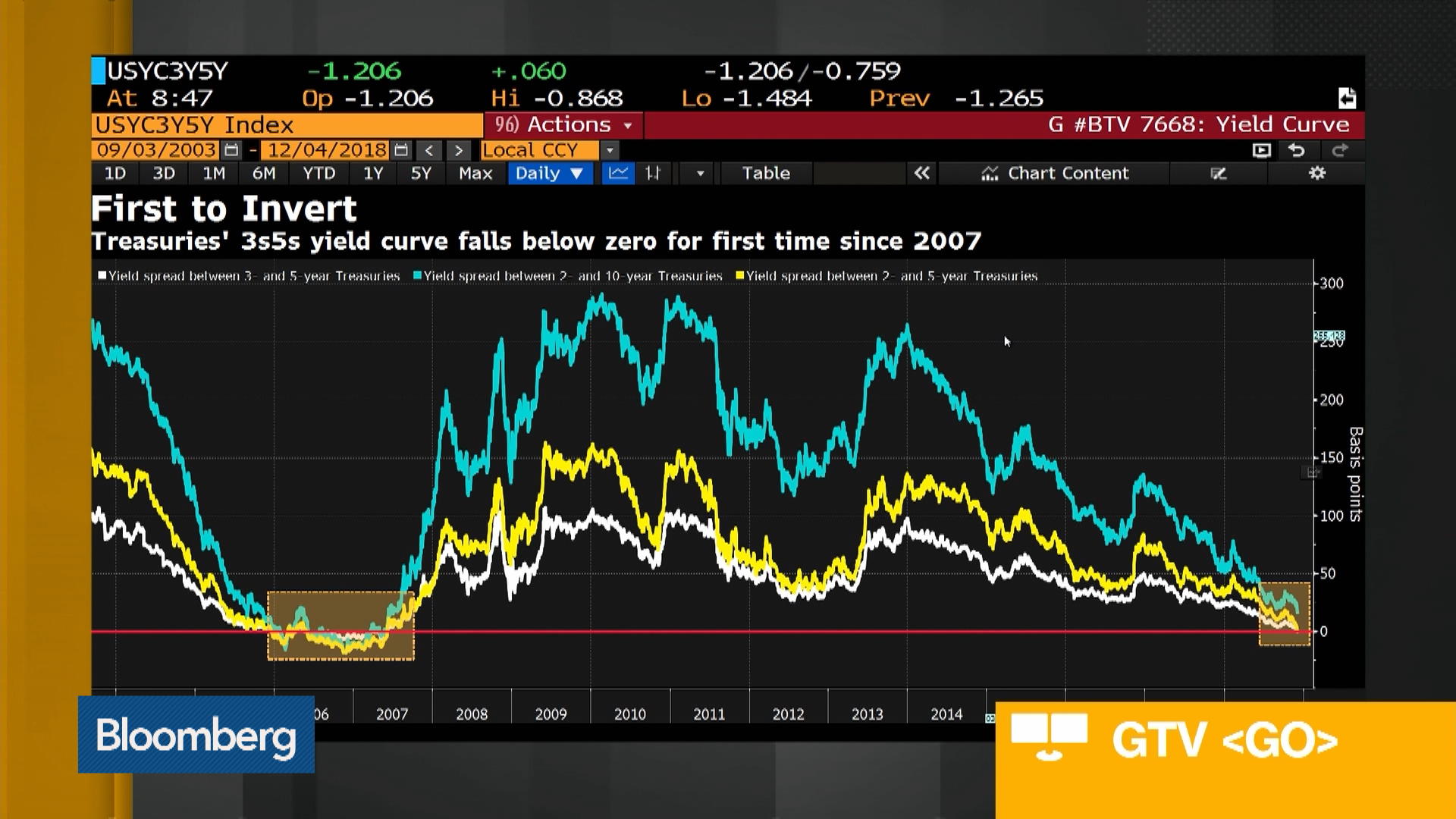 Watch Yield Curve Signals End of Tightening - Bloomberg
