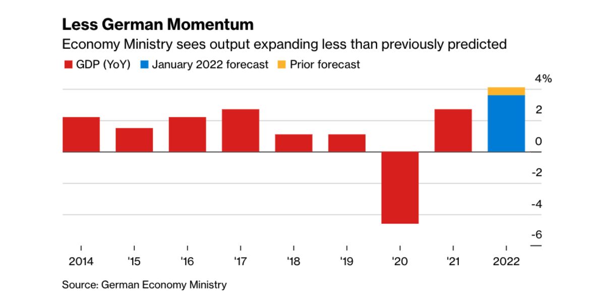 Germany Cuts 2022 Economic Growth Forecast With Covid Surge Delaying ...