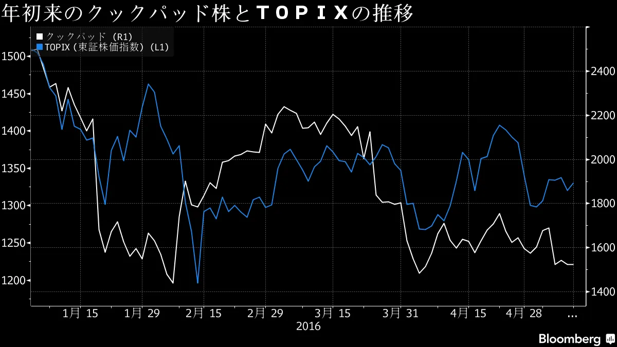 クックパド価値4割減、レシピ見えず新体制に不信－社外取課題も - Bloomberg