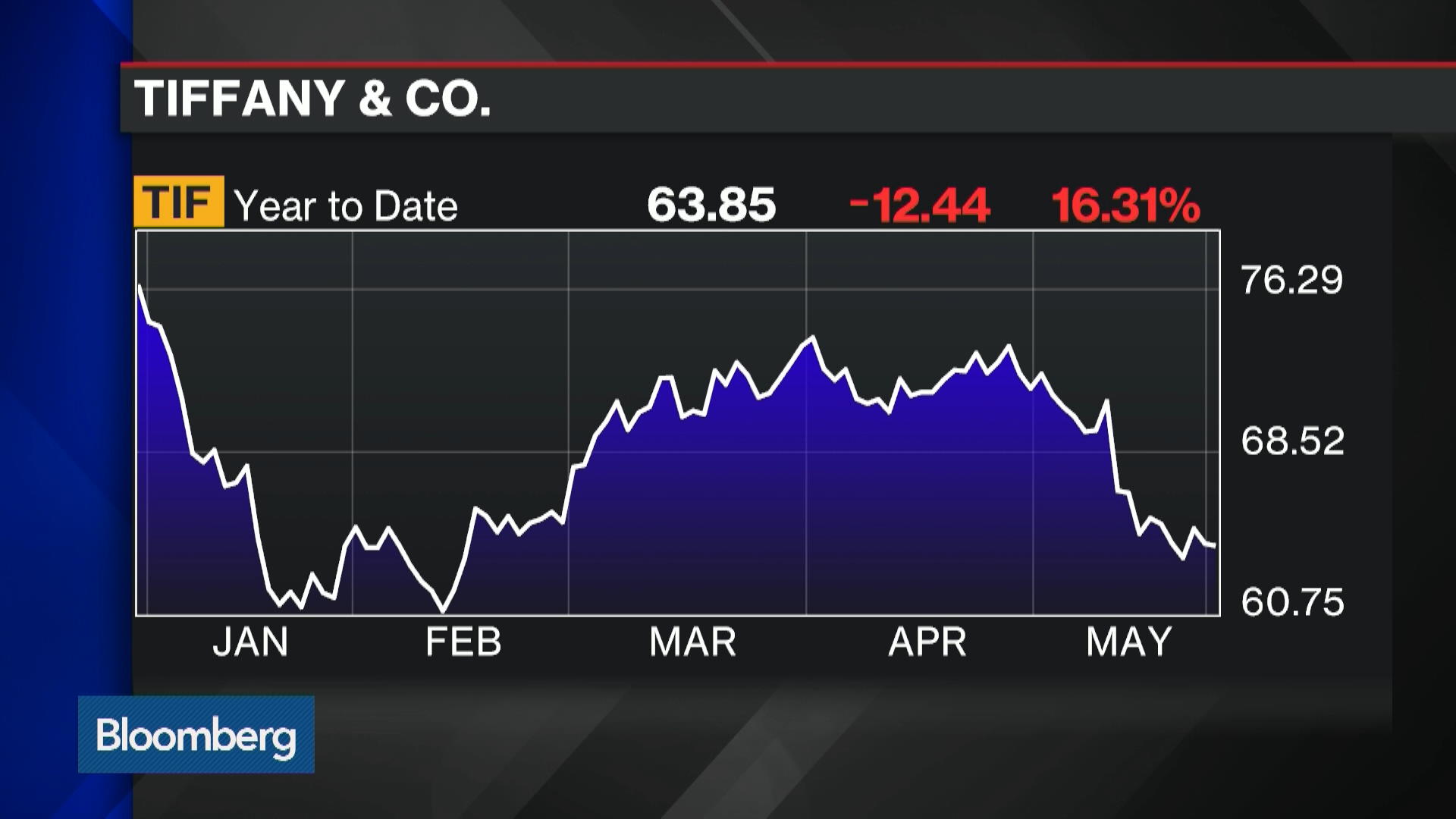 Watch Tiffany Is Looking to Find New Revenue Streams - Bloomberg