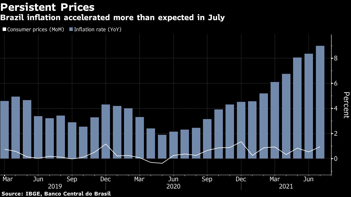 Brazil Consumer Prices Rise More Than Expected After Rate Hike - Bloomberg