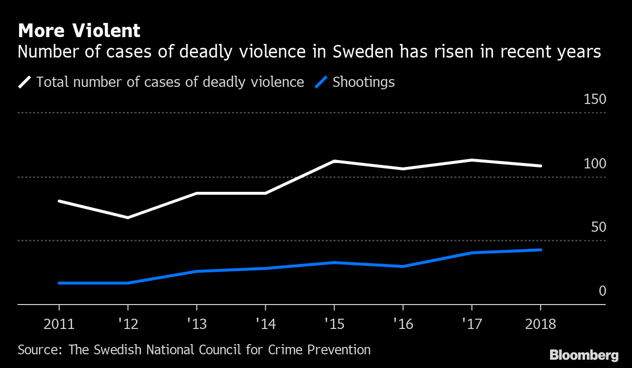 Deadly Shooting of Woman Carrying Child Shakes Sweden Awake - Bloomberg