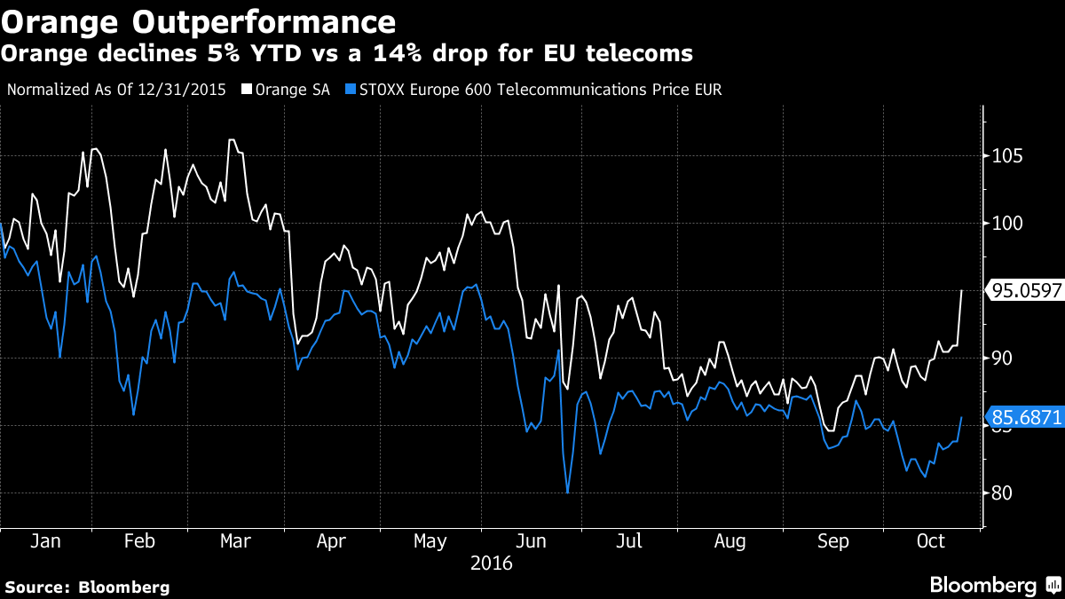Orange Shares Jump as French Business Shows Signs of Improvement ...