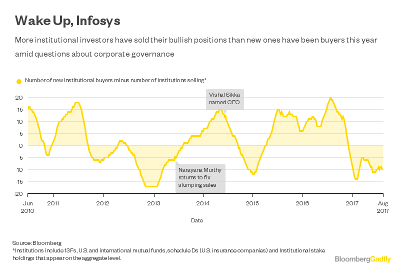 Infosys Needs to Restore Its Code of Transparency - Bloomberg