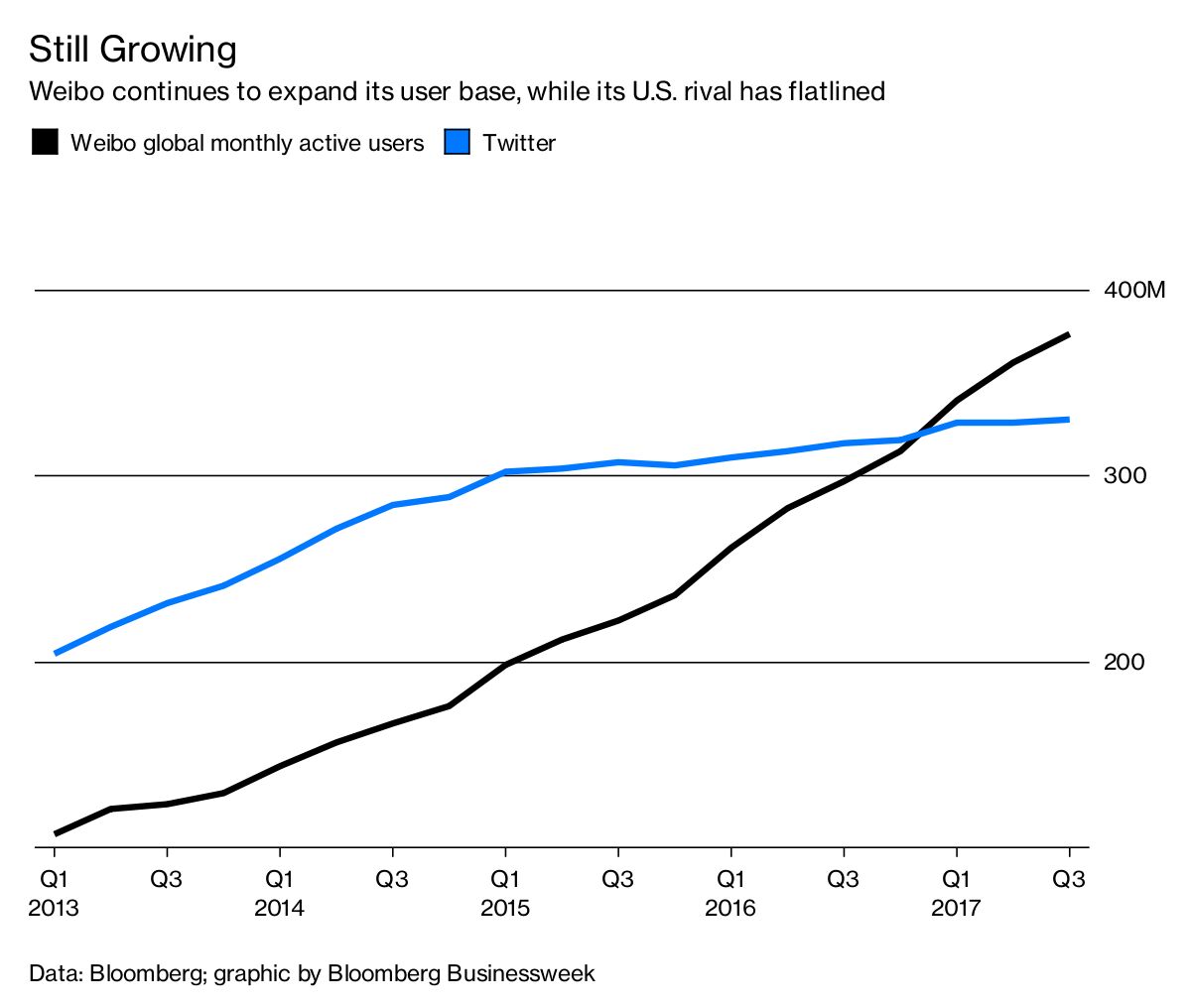 Weibo Widens User Lead Over Twitter - Bloomberg Weibo Widens User Lead Over Twitter - Bloomberg
