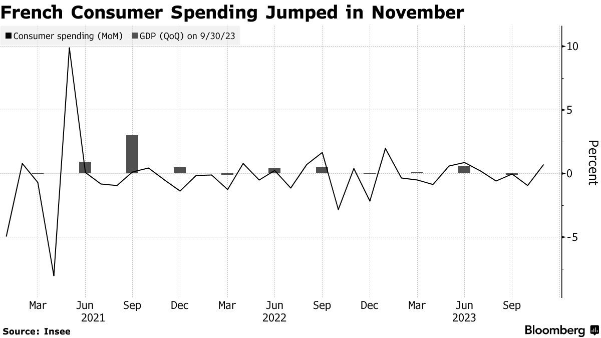 French Consumer Spending Unexpectedly Grew in November: Chart - Bloomberg