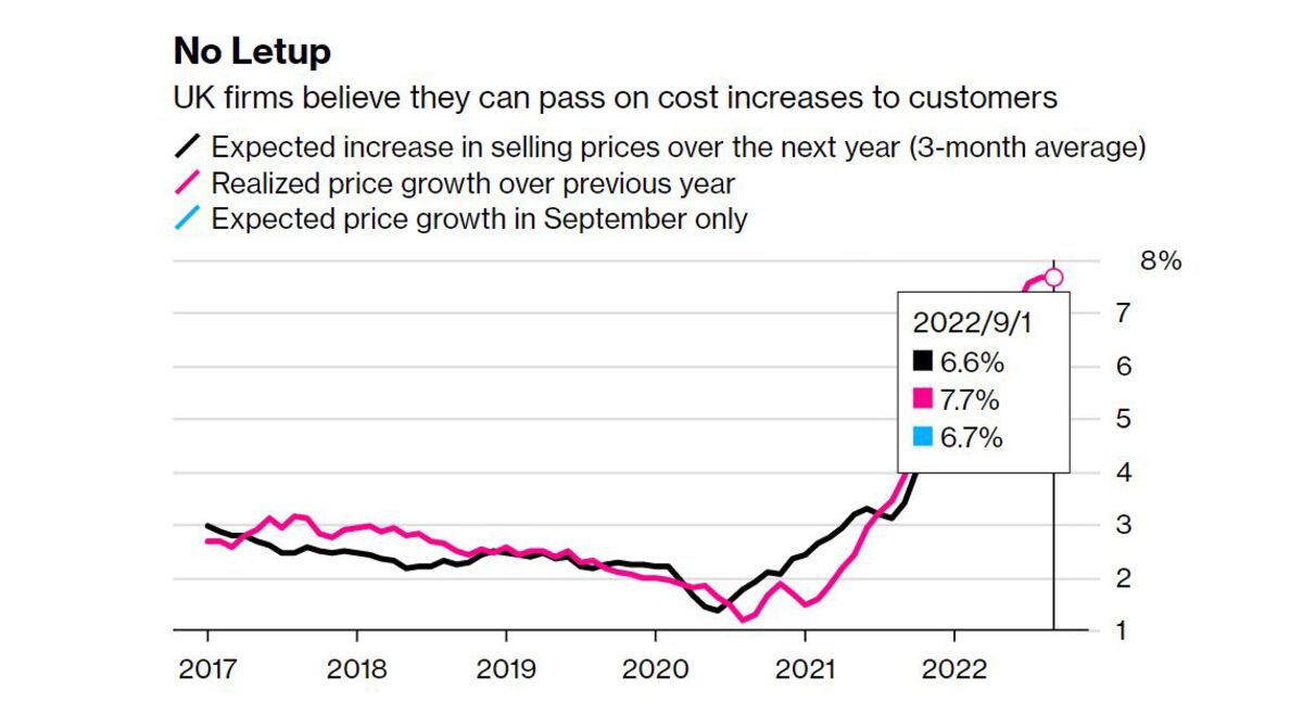UK Executives See Inflation Lingering and Plan to Hike Prices - Bloomberg