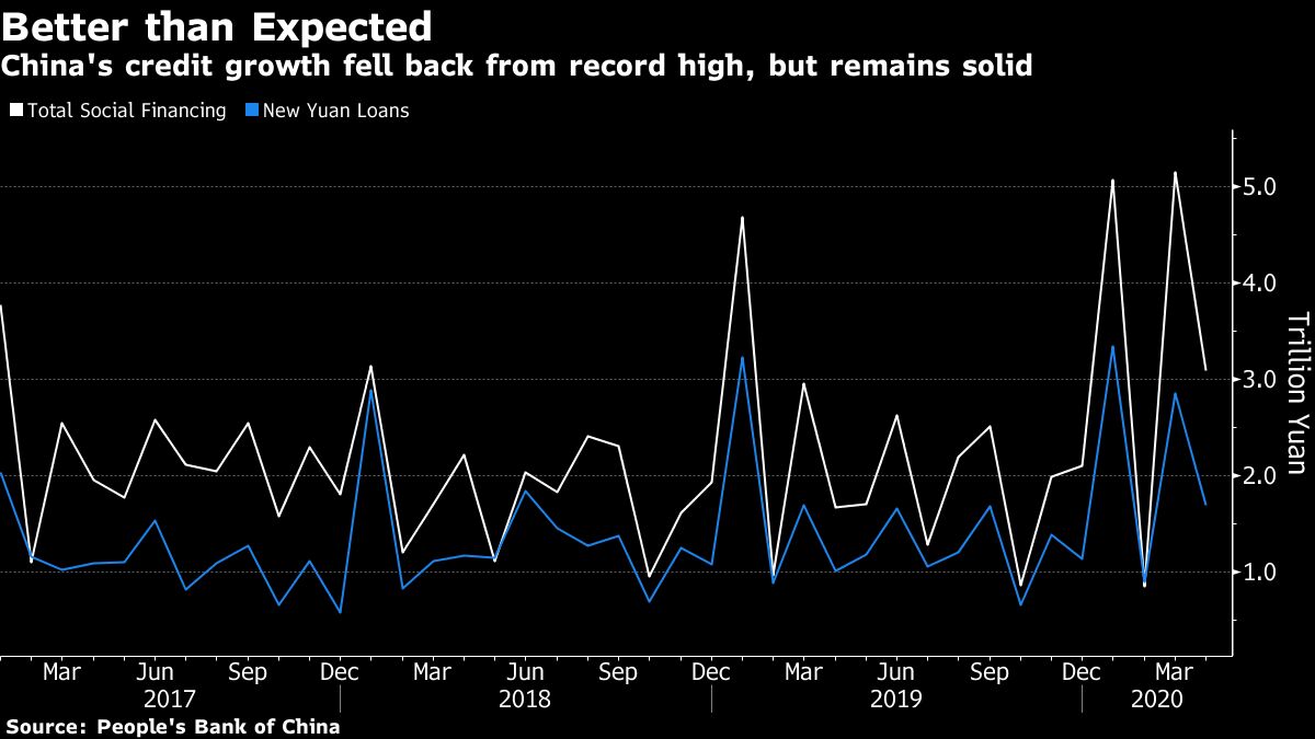 China’s Credit Growth Better Than Expected on Easing Policy - Bloomberg