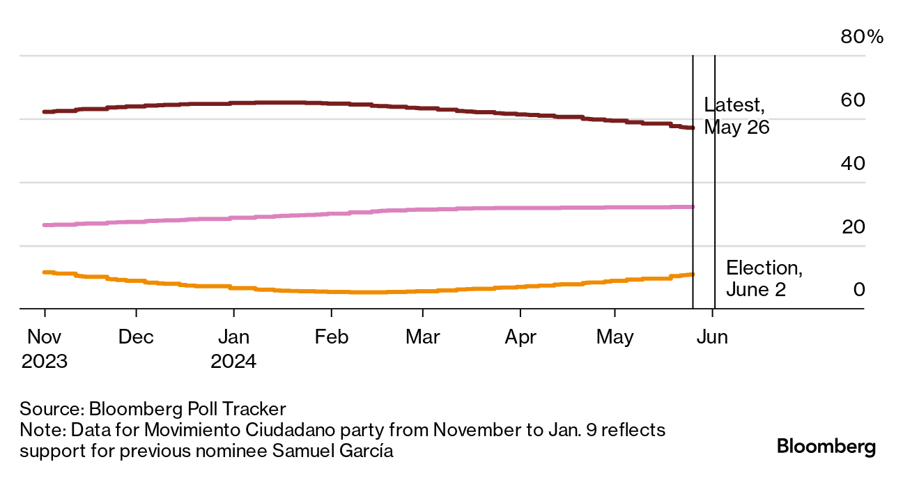 Mexico Election 2024 Polls: Sheinbaum’s Lead Steadies in Final Days of ...