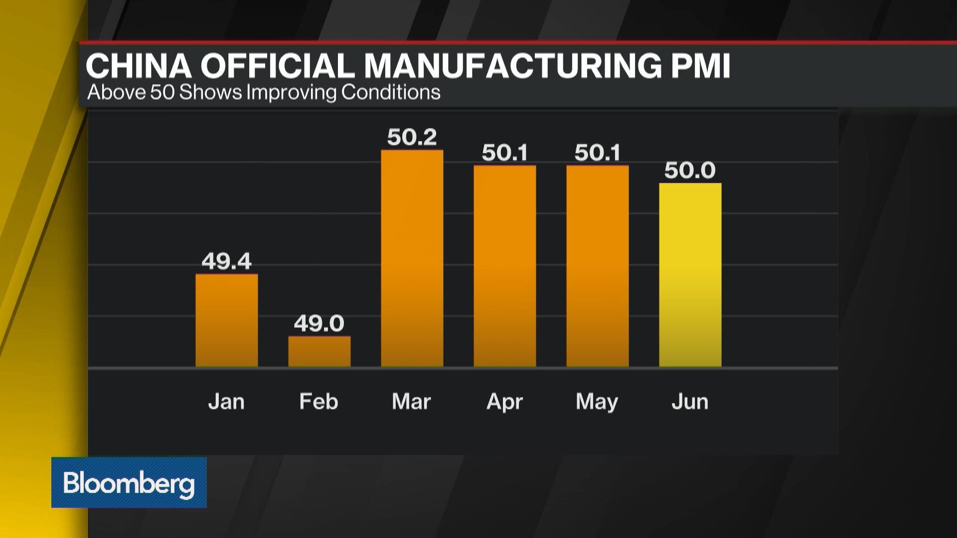 Watch China June Manufacturing PMI Points to Stability - Bloomberg