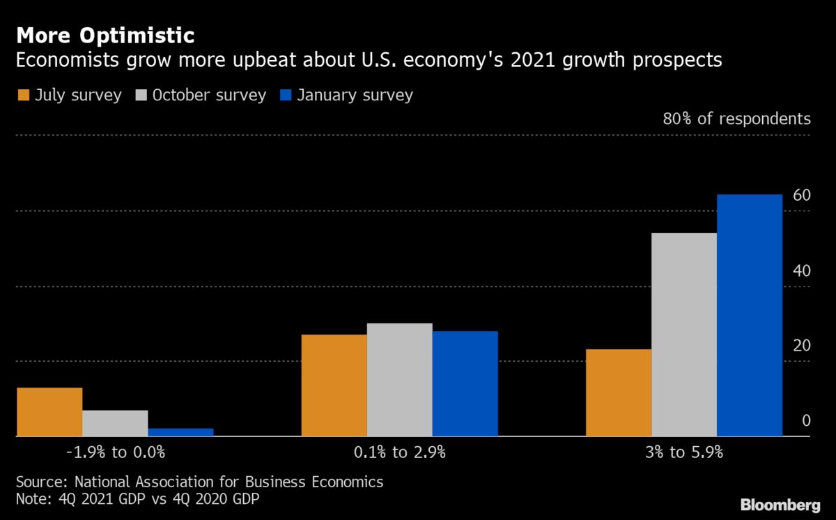 Economists Grow More Upbeat About U.S. Economy, Survey Says - Bloomberg